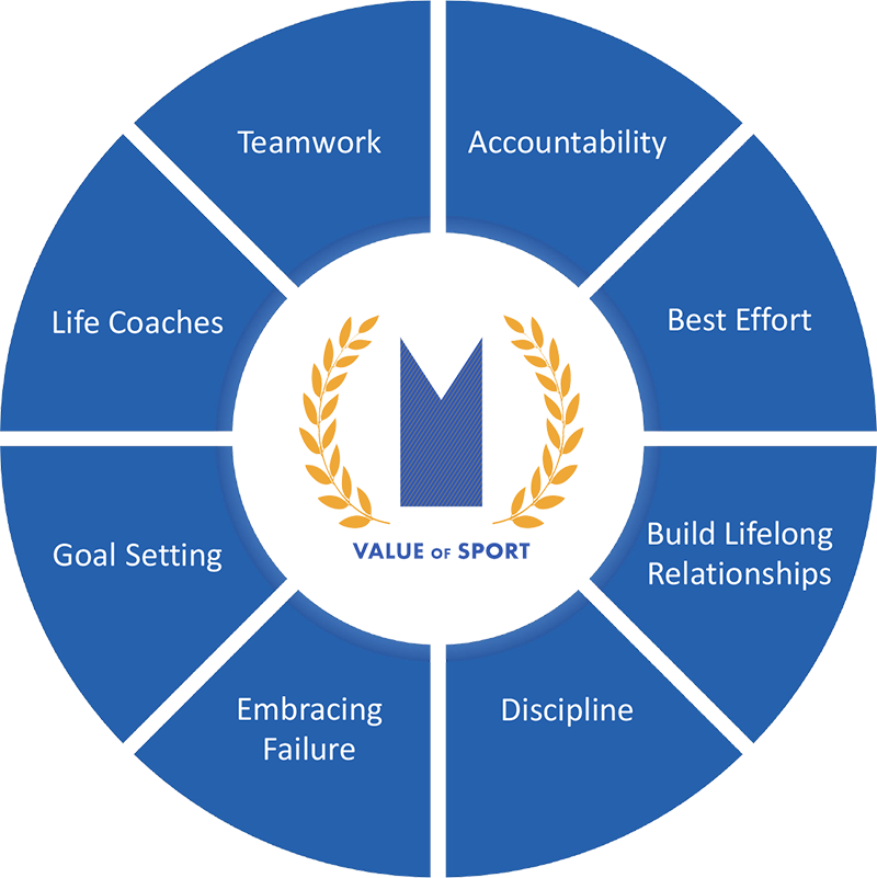 Our Core Values | Value of Sport